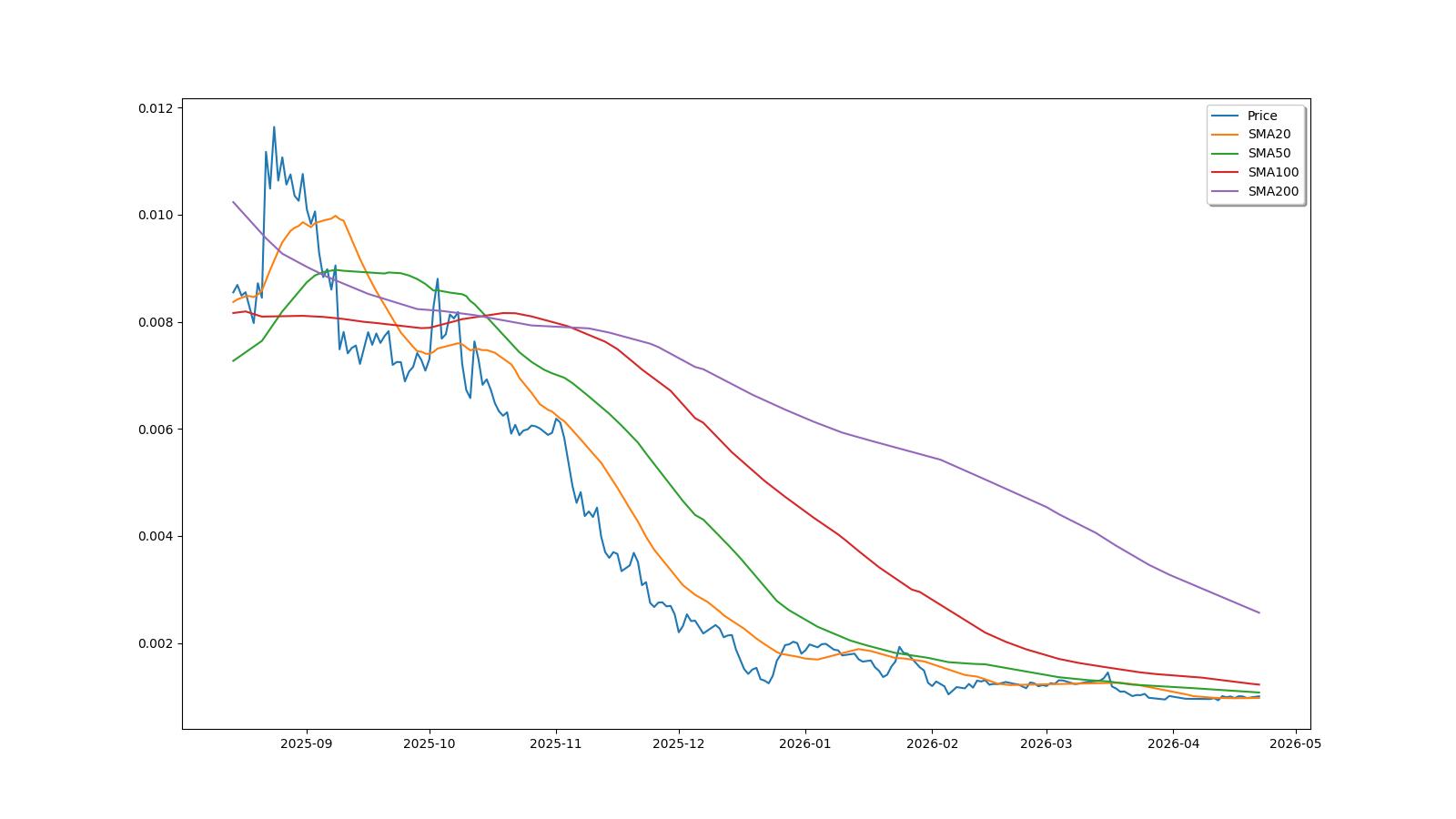 DTravel Simple Moving Averages