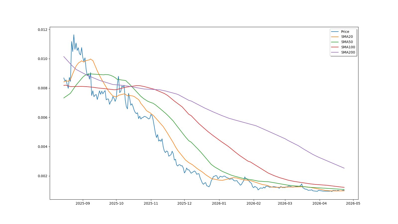 DTravel Simple Moving Averages