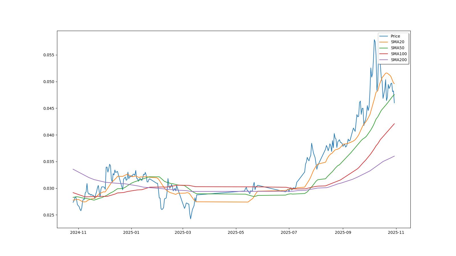 Dtube Coin Simple Moving Averages