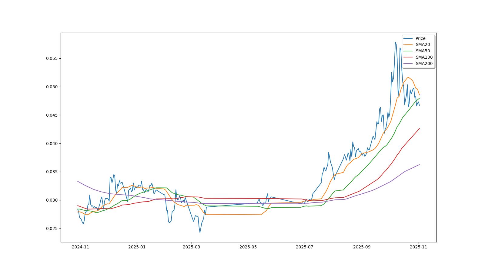 Dtube Coin Simple Moving Averages