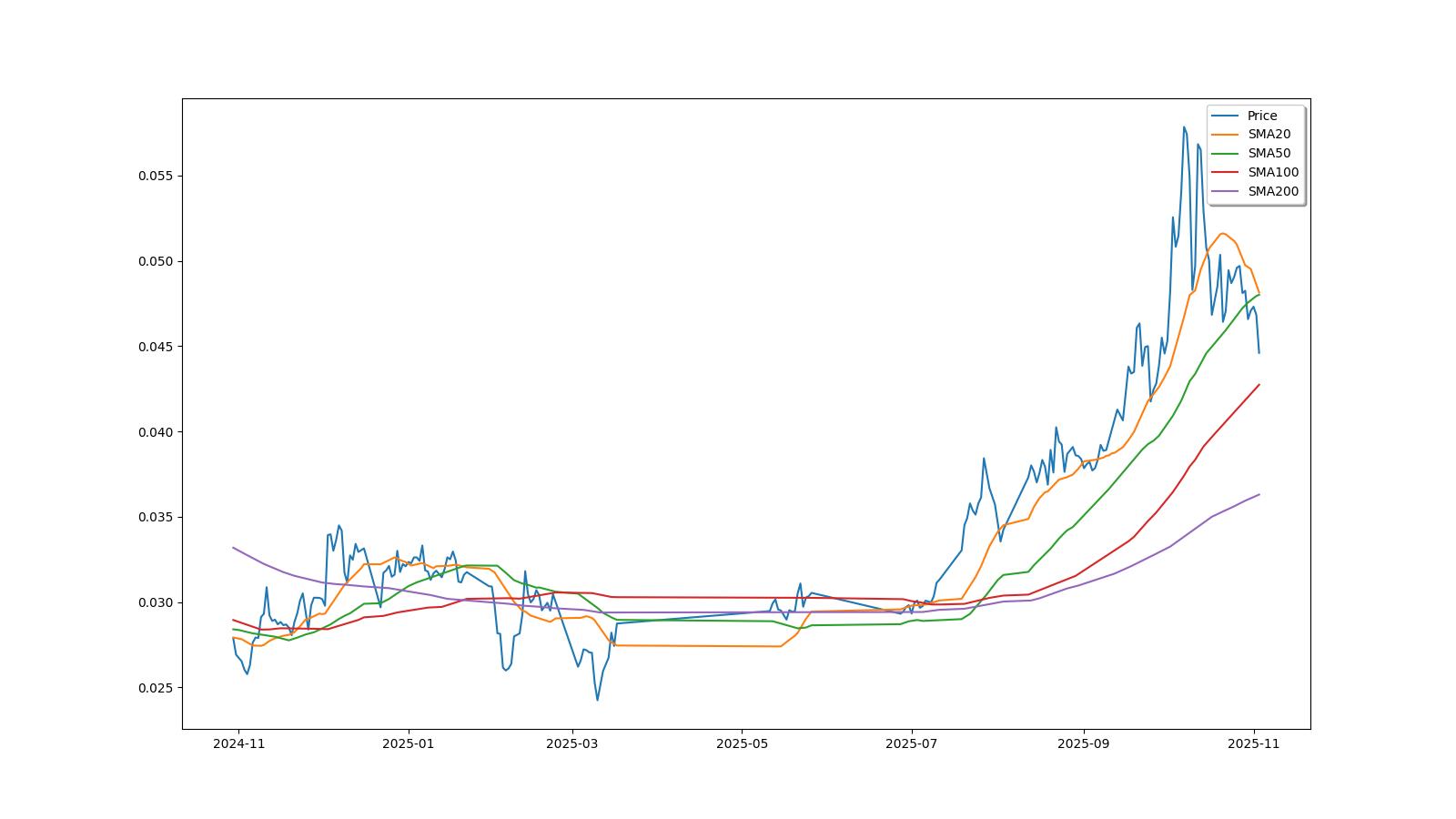 Dtube Coin Simple Moving Averages