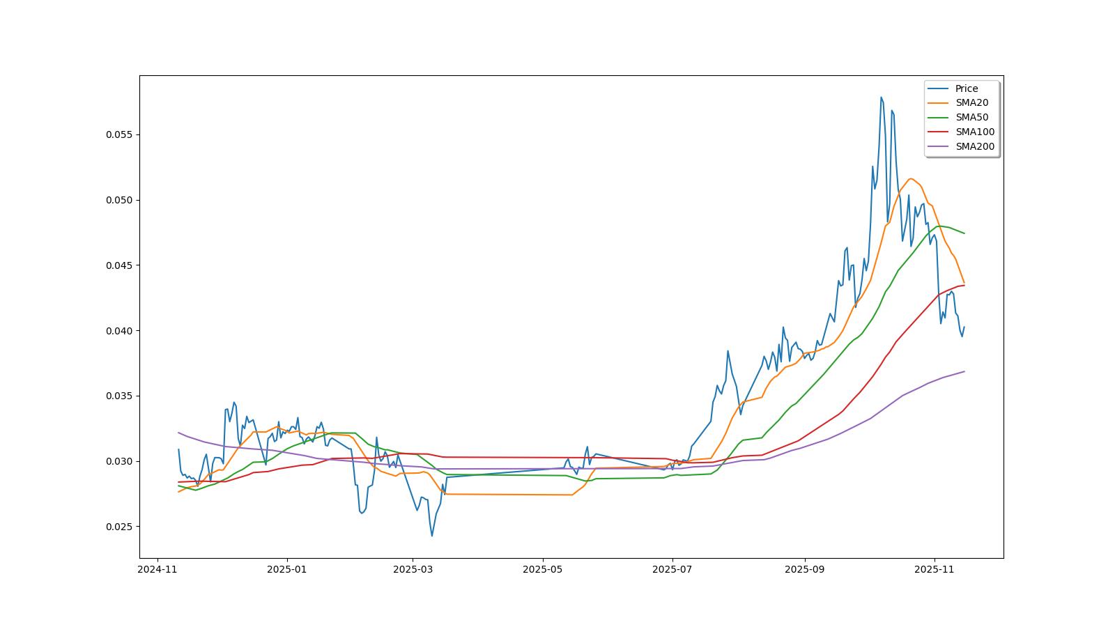 Dtube Coin Simple Moving Averages