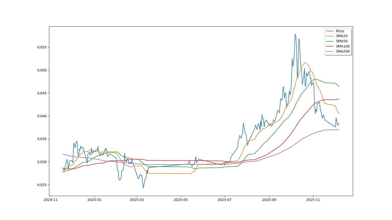 Dtube Coin Simple Moving Averages