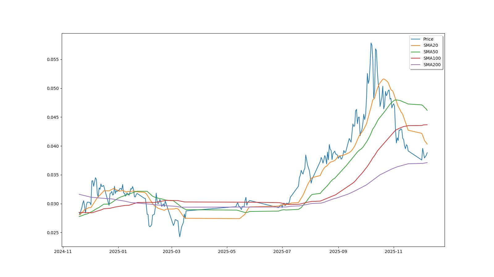 Dtube Coin Simple Moving Averages