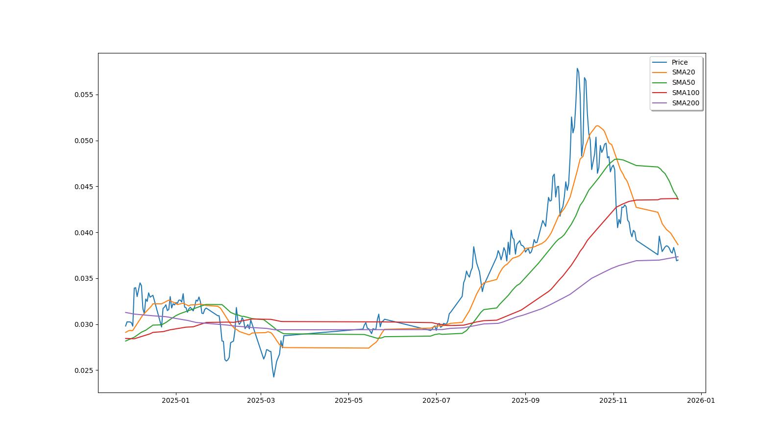 Dtube Coin Simple Moving Averages