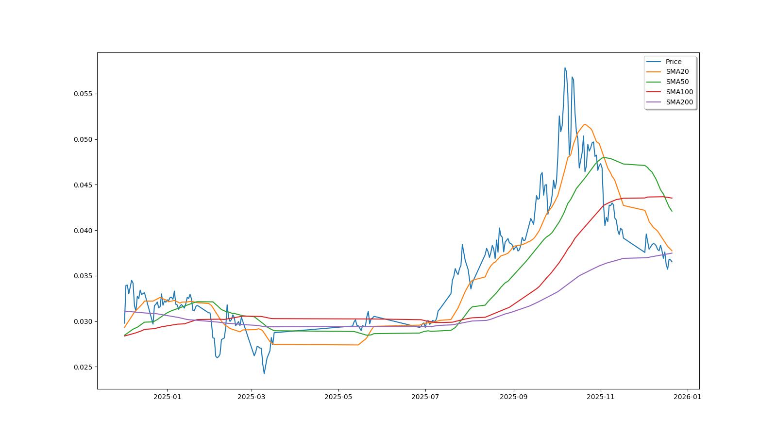 Dtube Coin Simple Moving Averages