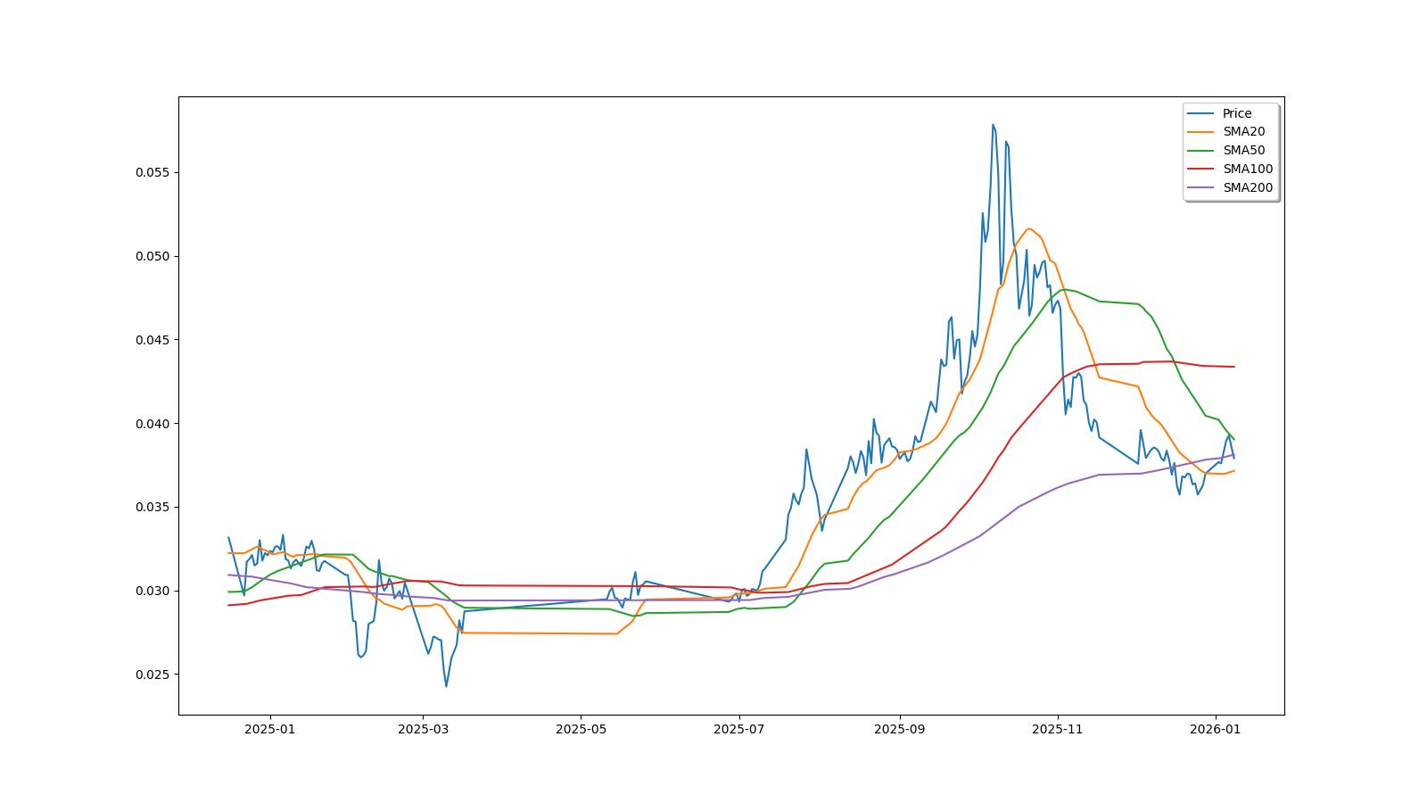 Dtube Coin Simple Moving Averages