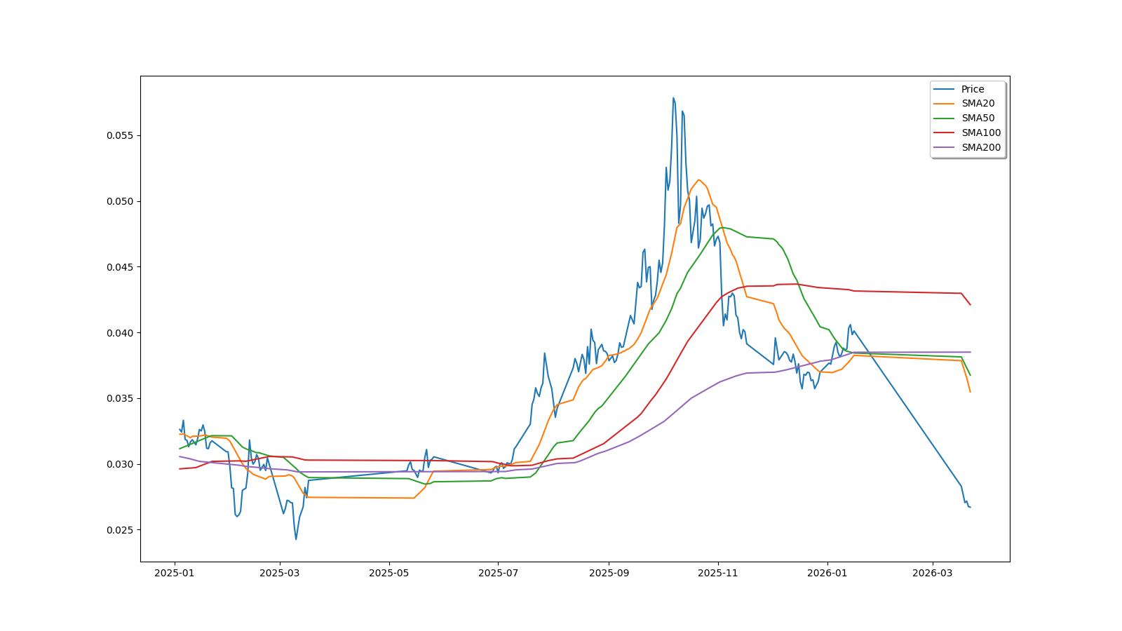 Dtube Coin Simple Moving Averages
