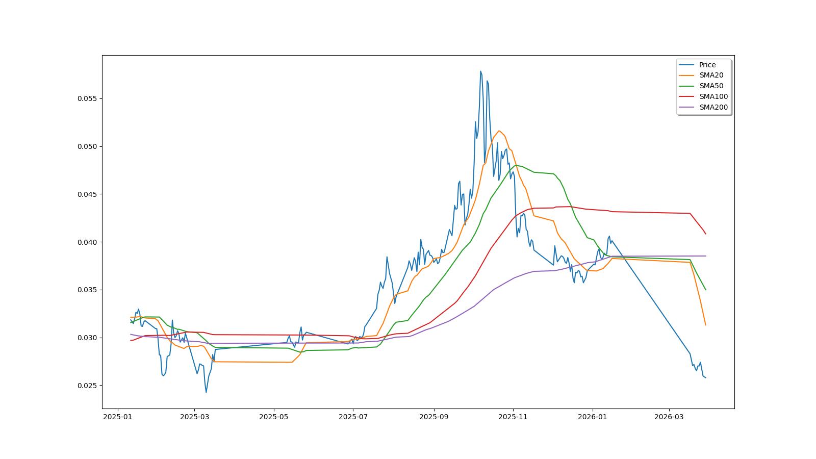 Dtube Coin Simple Moving Averages