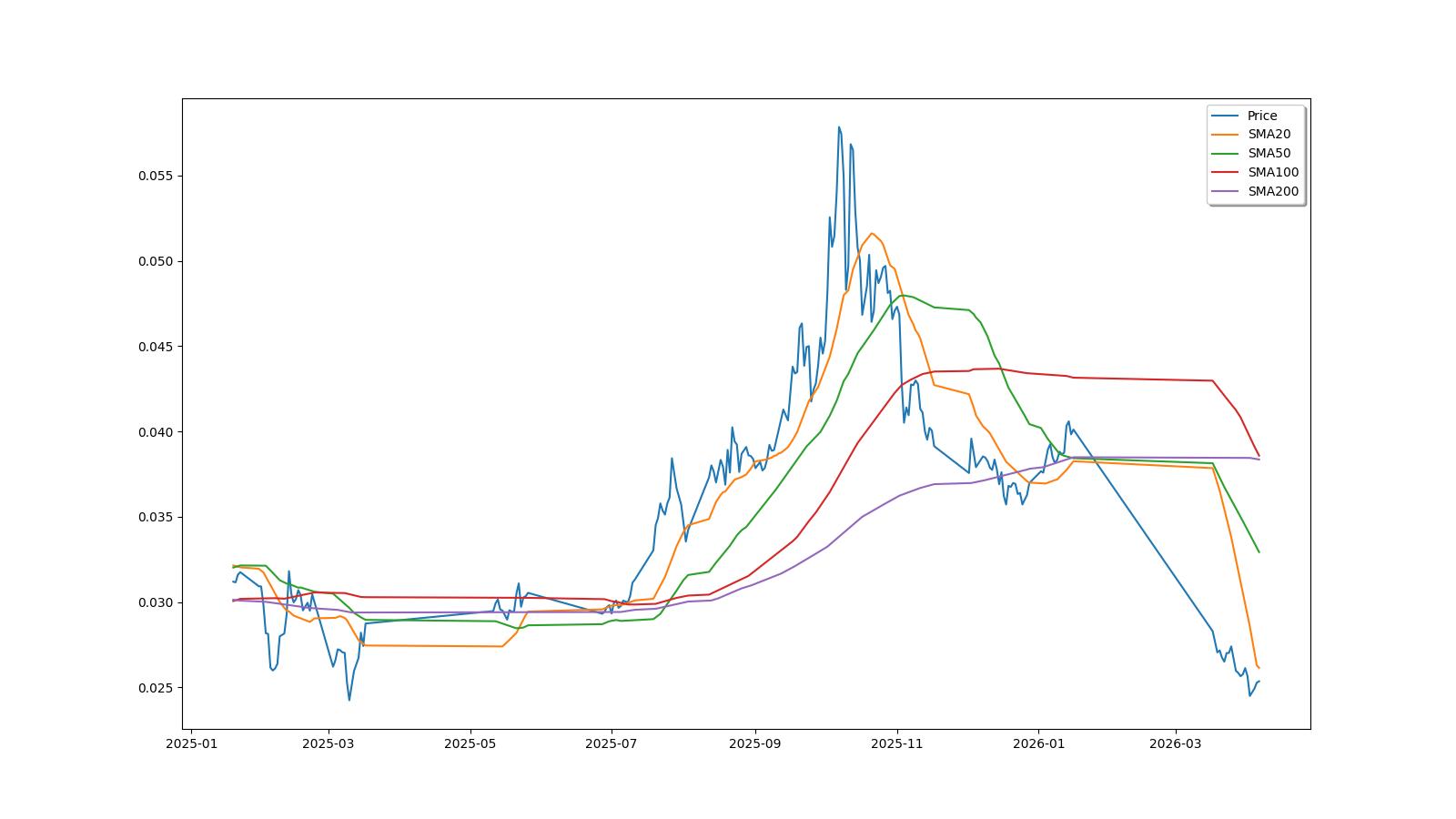 Dtube Coin Simple Moving Averages