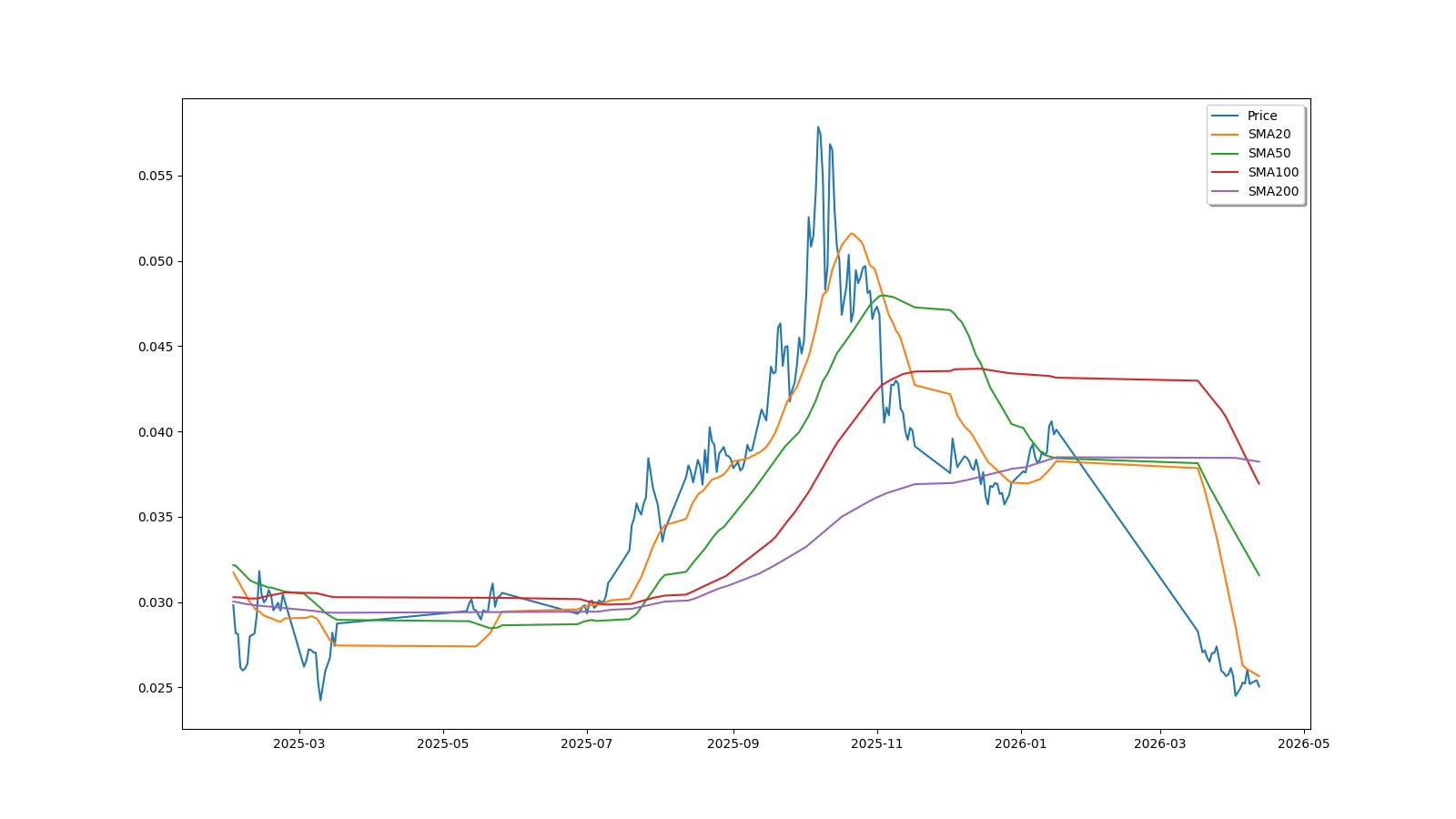 Dtube Coin Simple Moving Averages