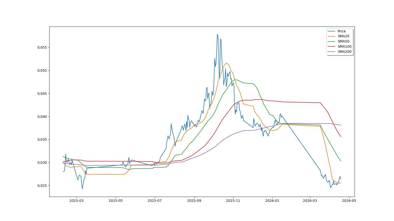 Dtube Coin Simple Moving Averages