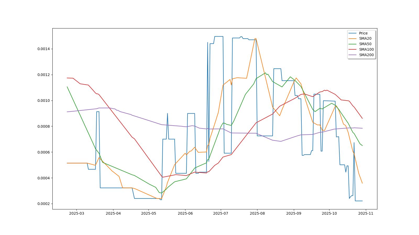 Ducato Protocol Token Simple Moving Averages
