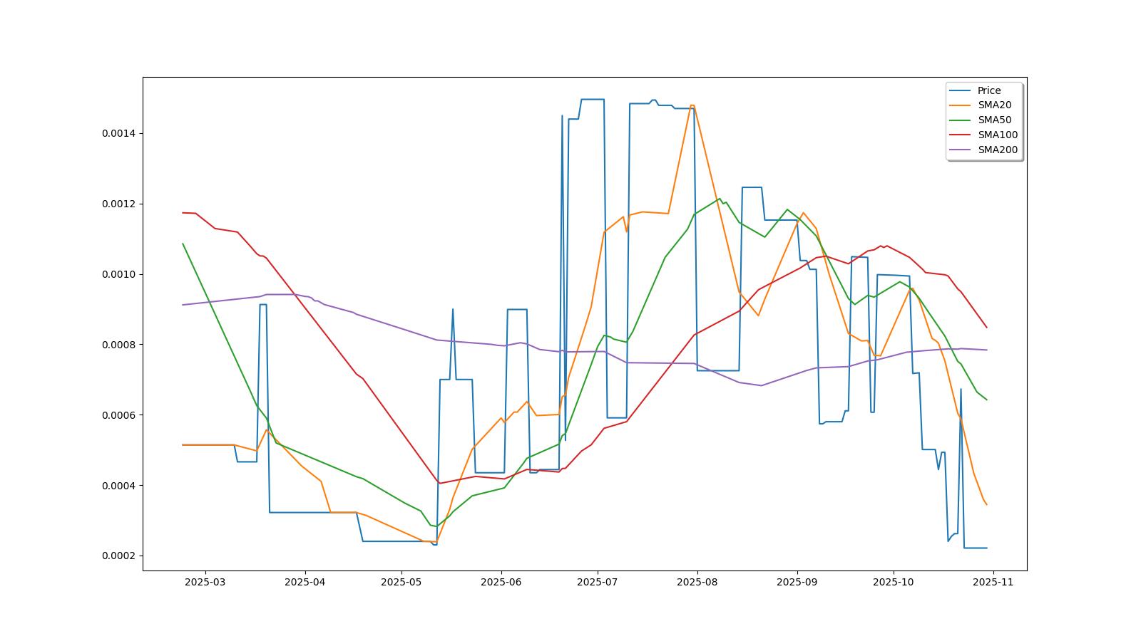 Ducato Protocol Token Simple Moving Averages