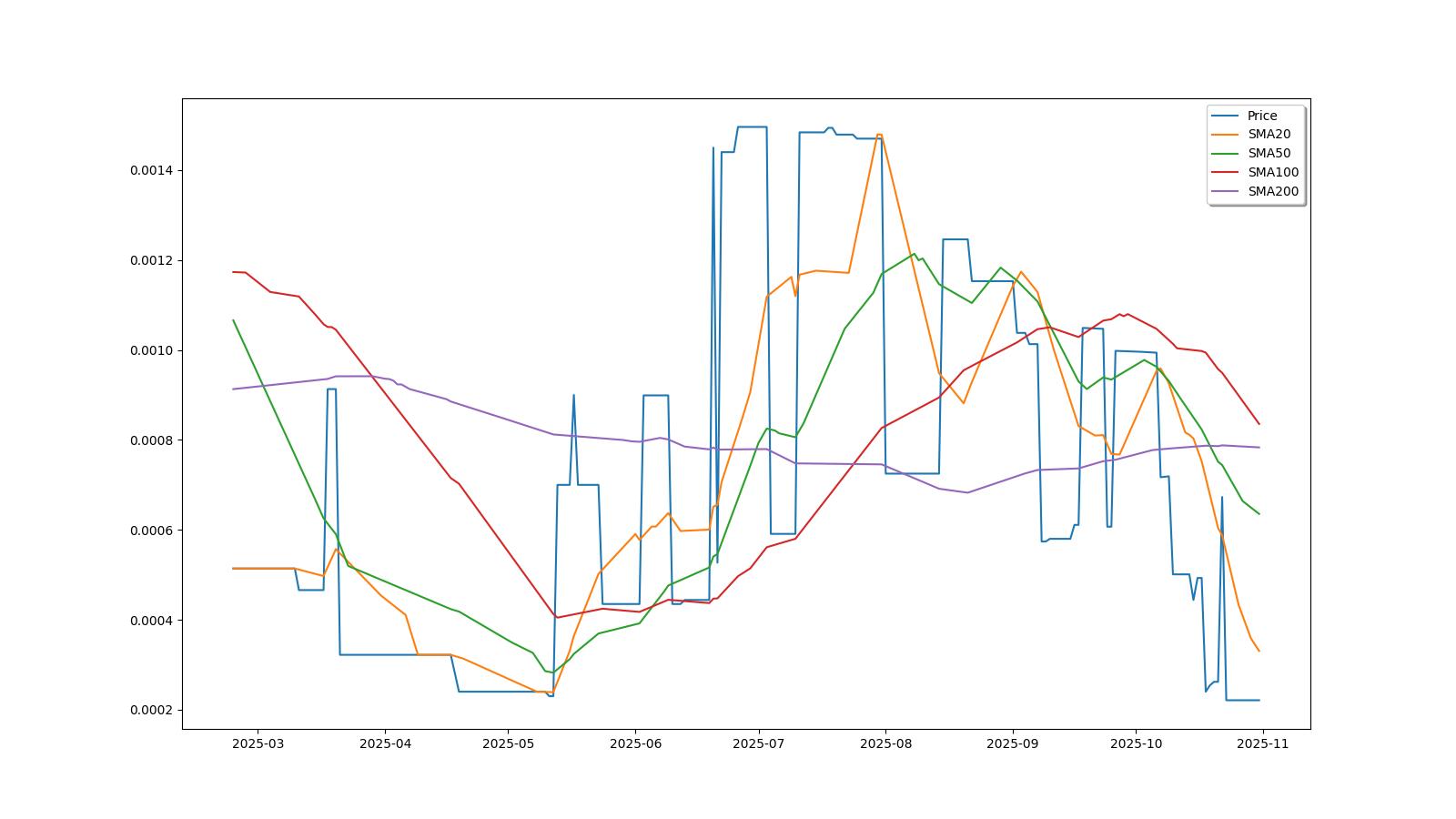 Ducato Protocol Token Simple Moving Averages