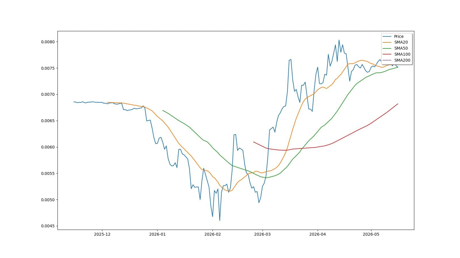 DucatusX Simple Moving Averages