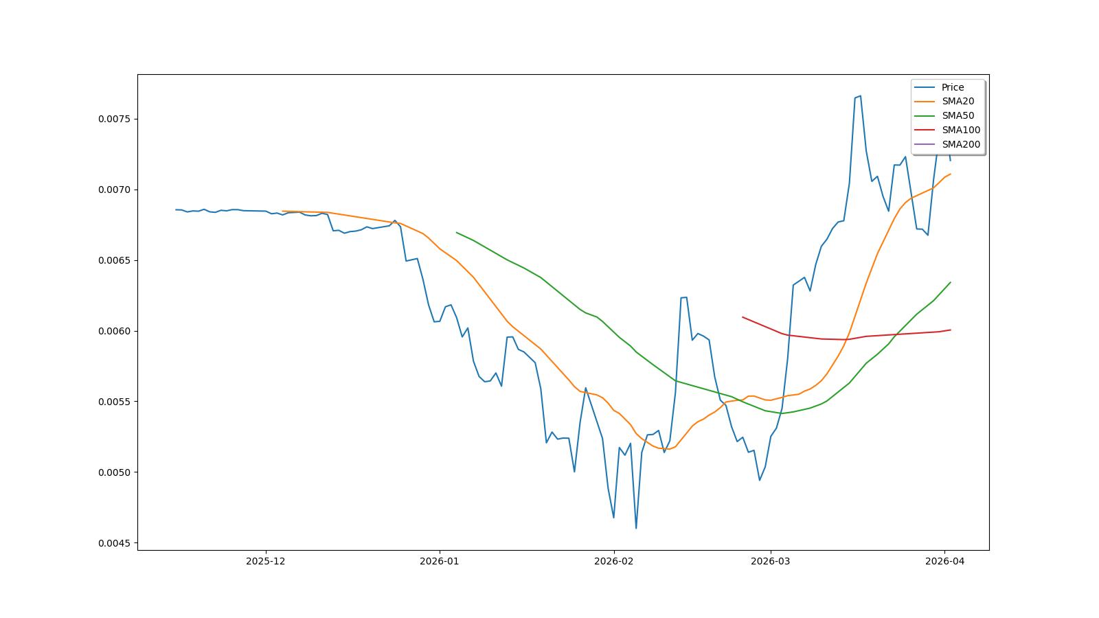 DucatusX Simple Moving Averages