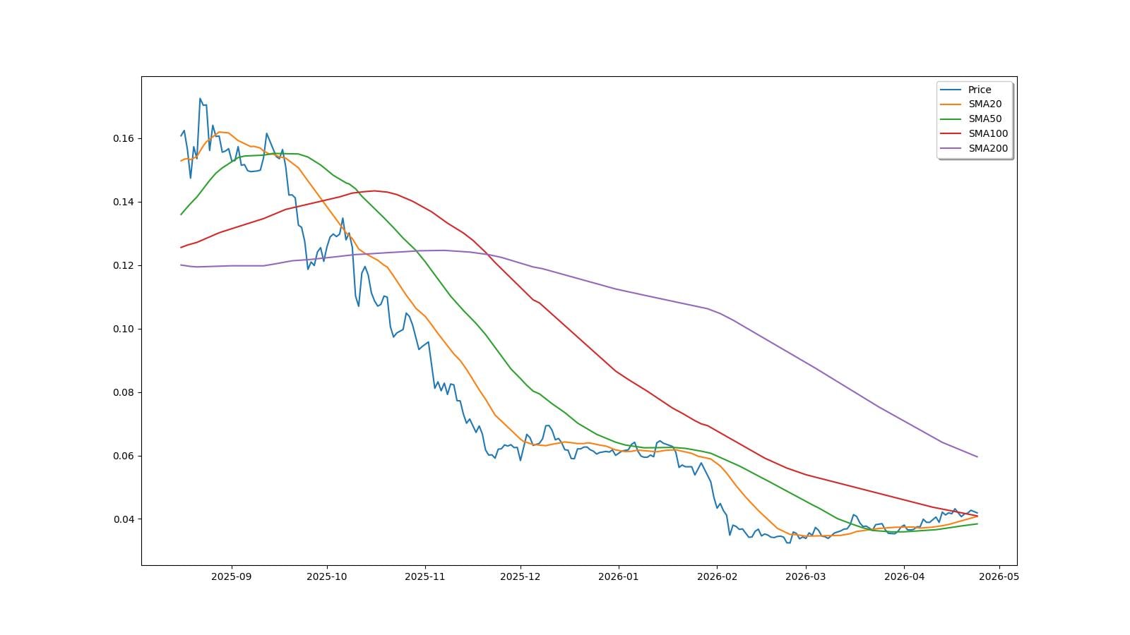 DuckDAO Simple Moving Averages