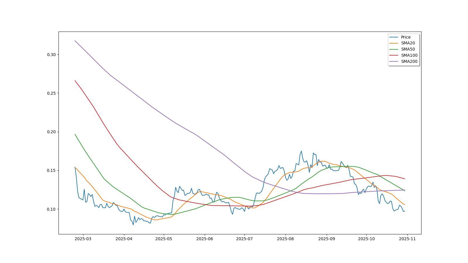 DuckDAO Simple Moving Averages