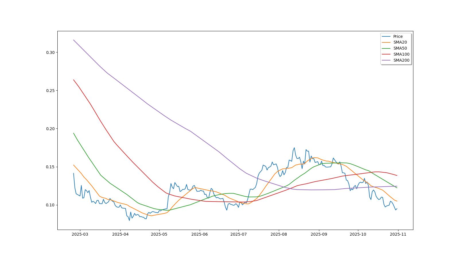 DuckDAO Simple Moving Averages