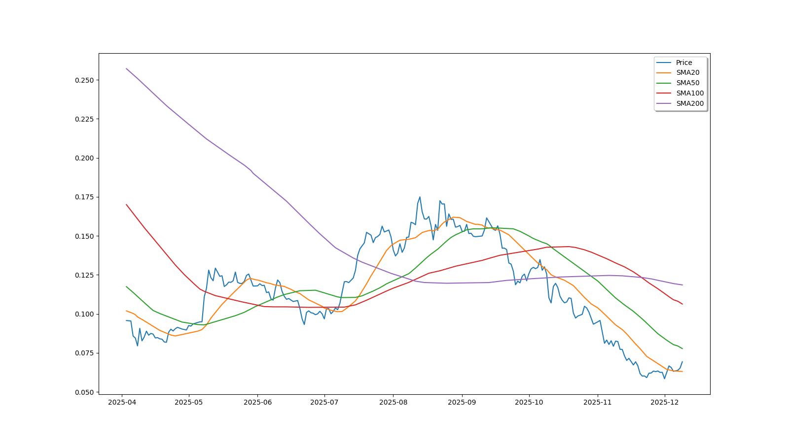DuckDAO Simple Moving Averages