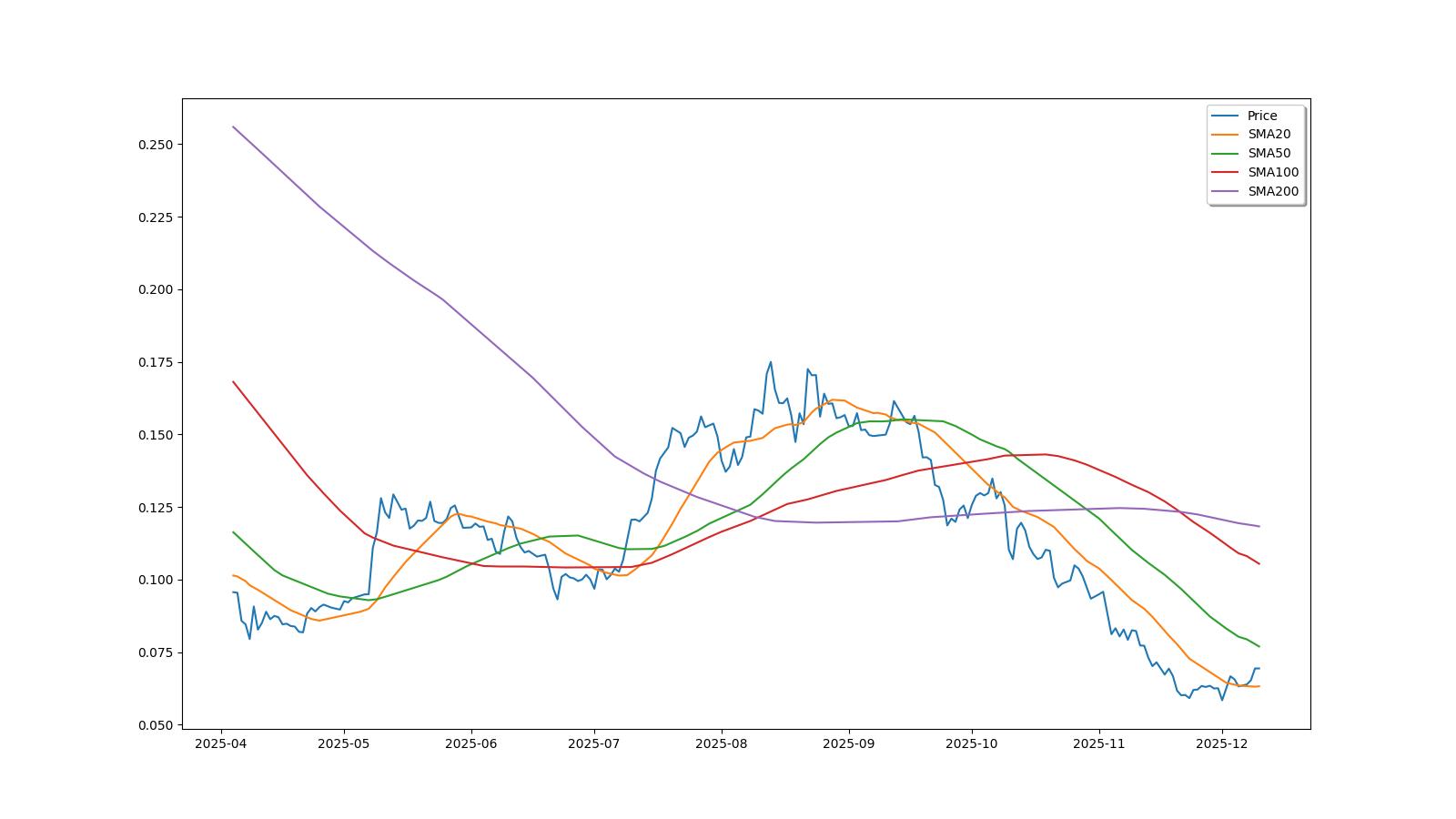 DuckDAO Simple Moving Averages