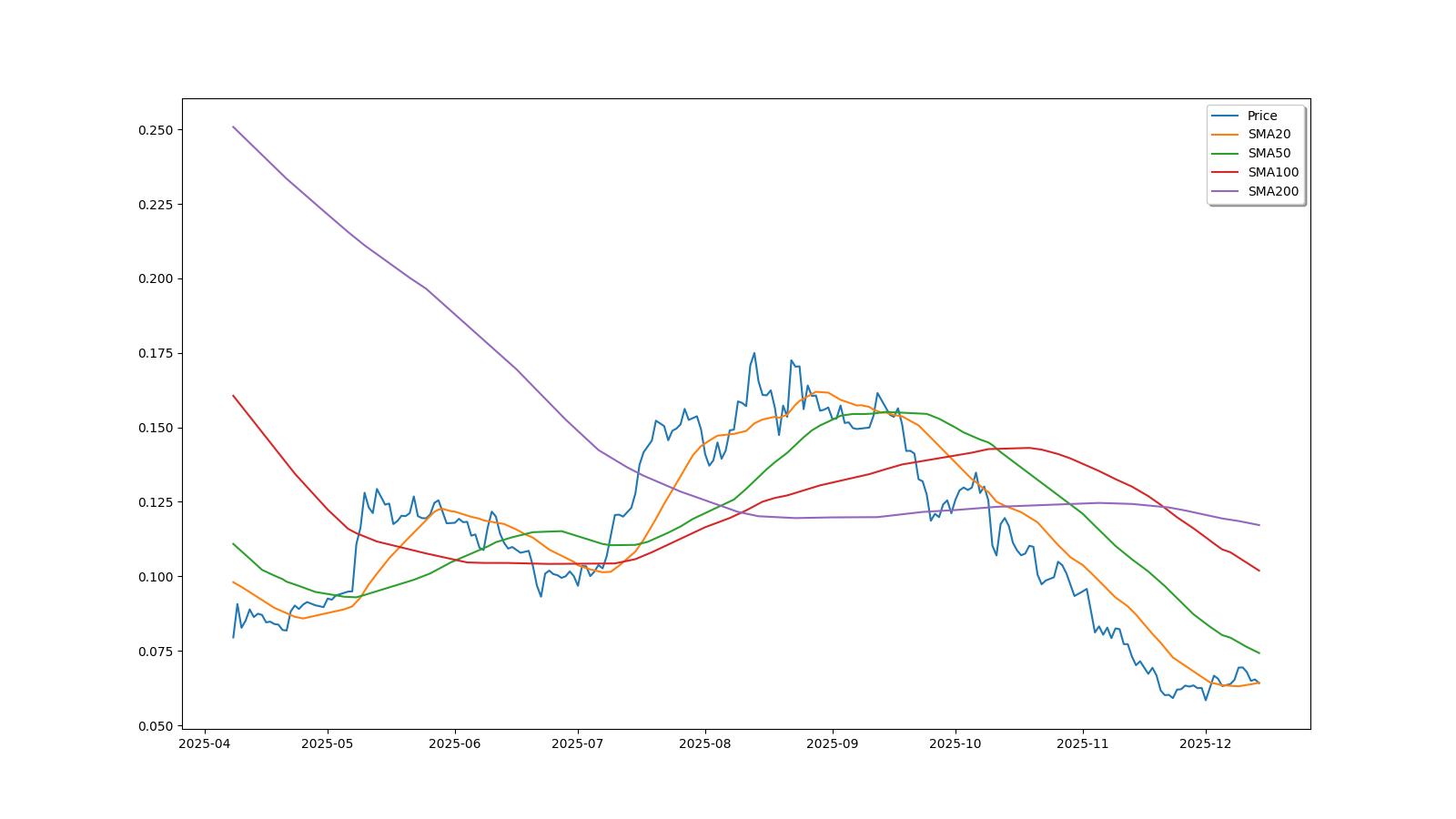 DuckDAO Simple Moving Averages