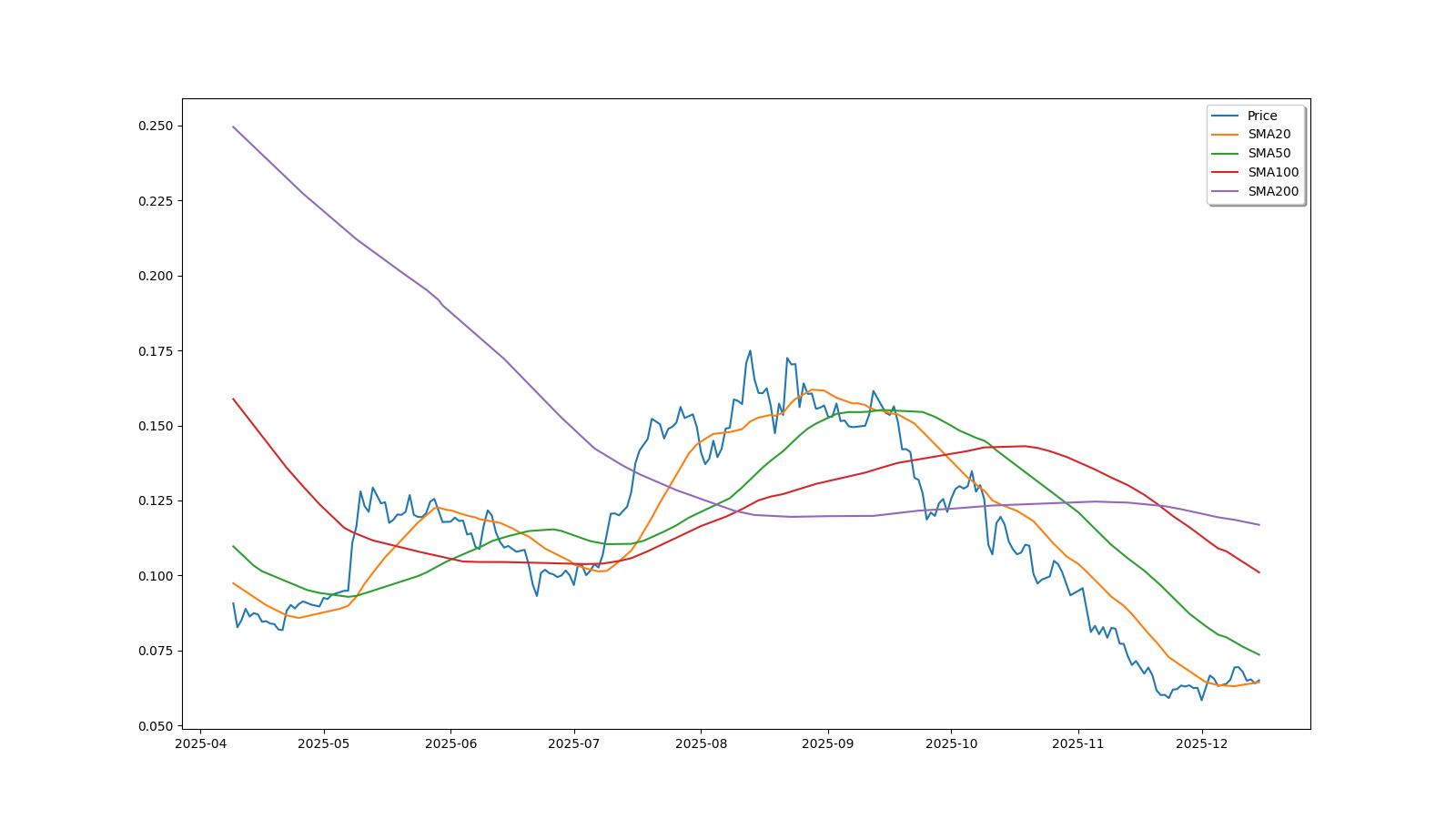 DuckDAO Simple Moving Averages