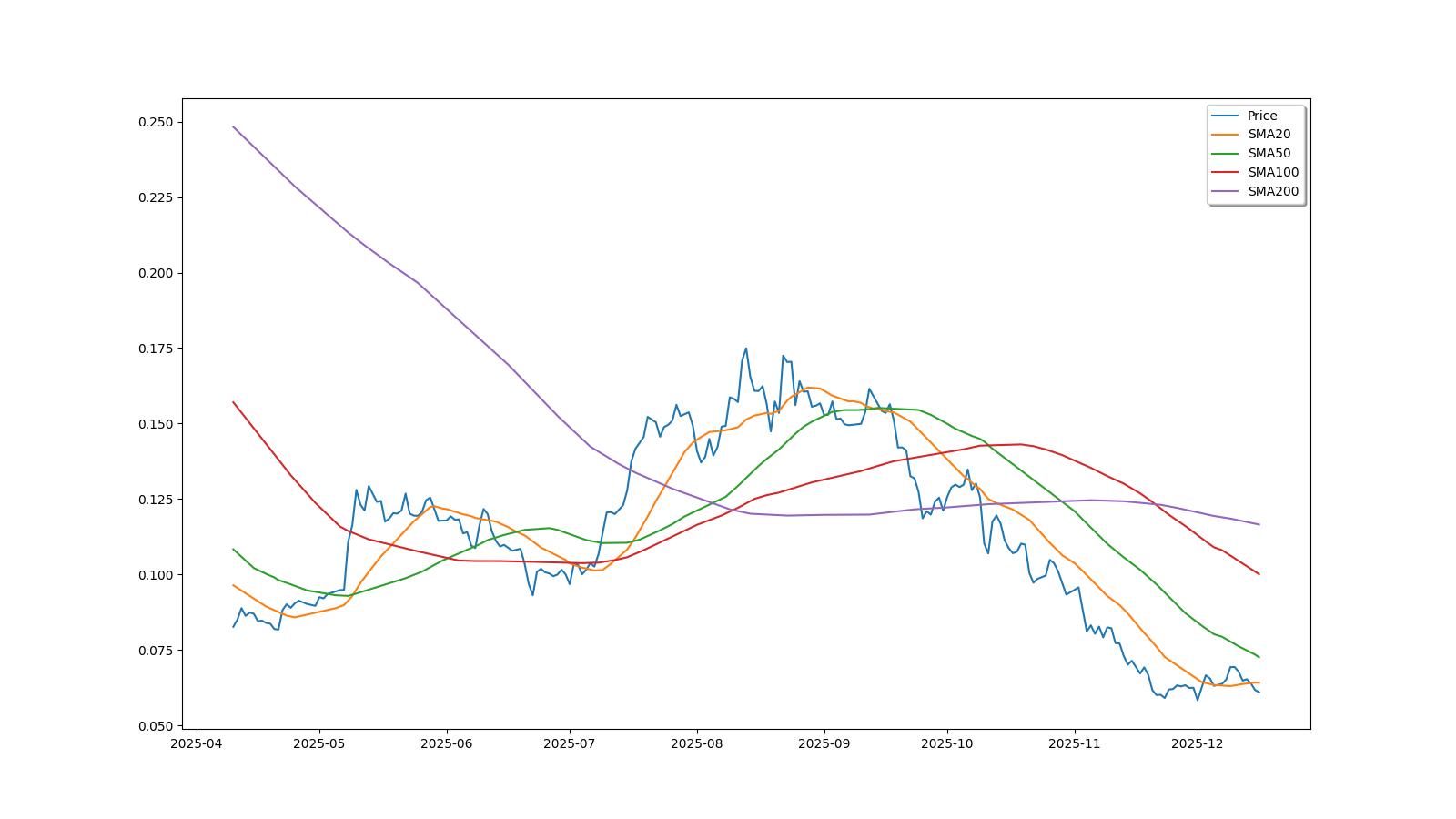 DuckDAO Simple Moving Averages