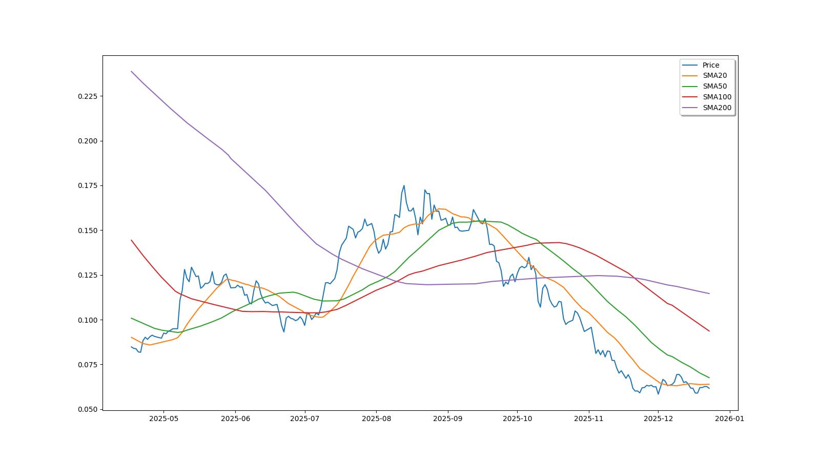 DuckDAO Simple Moving Averages