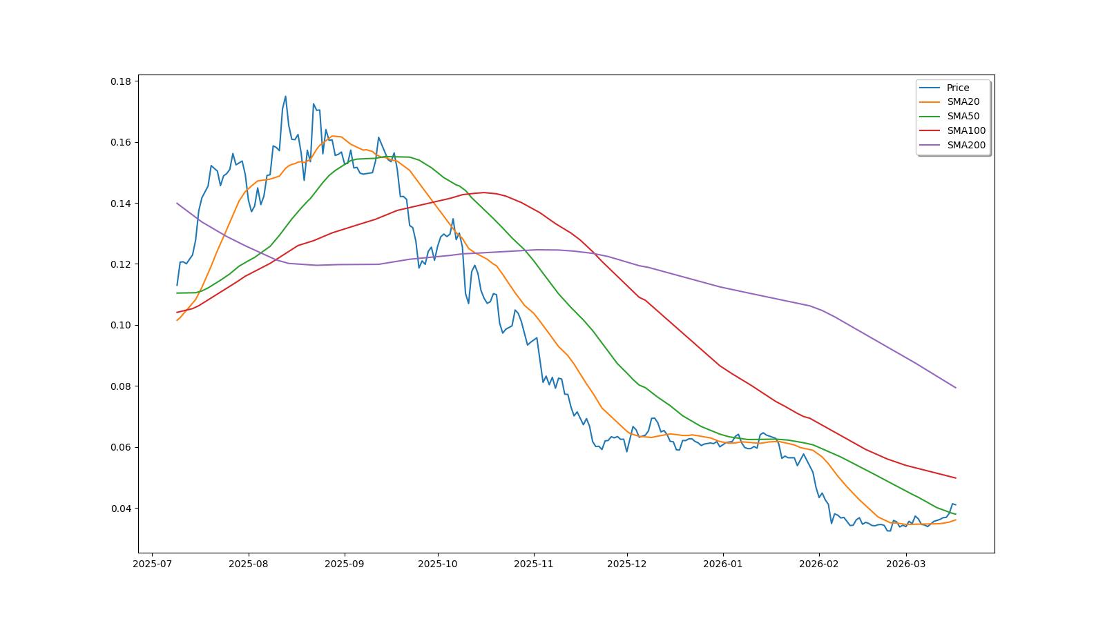 DuckDAO Simple Moving Averages