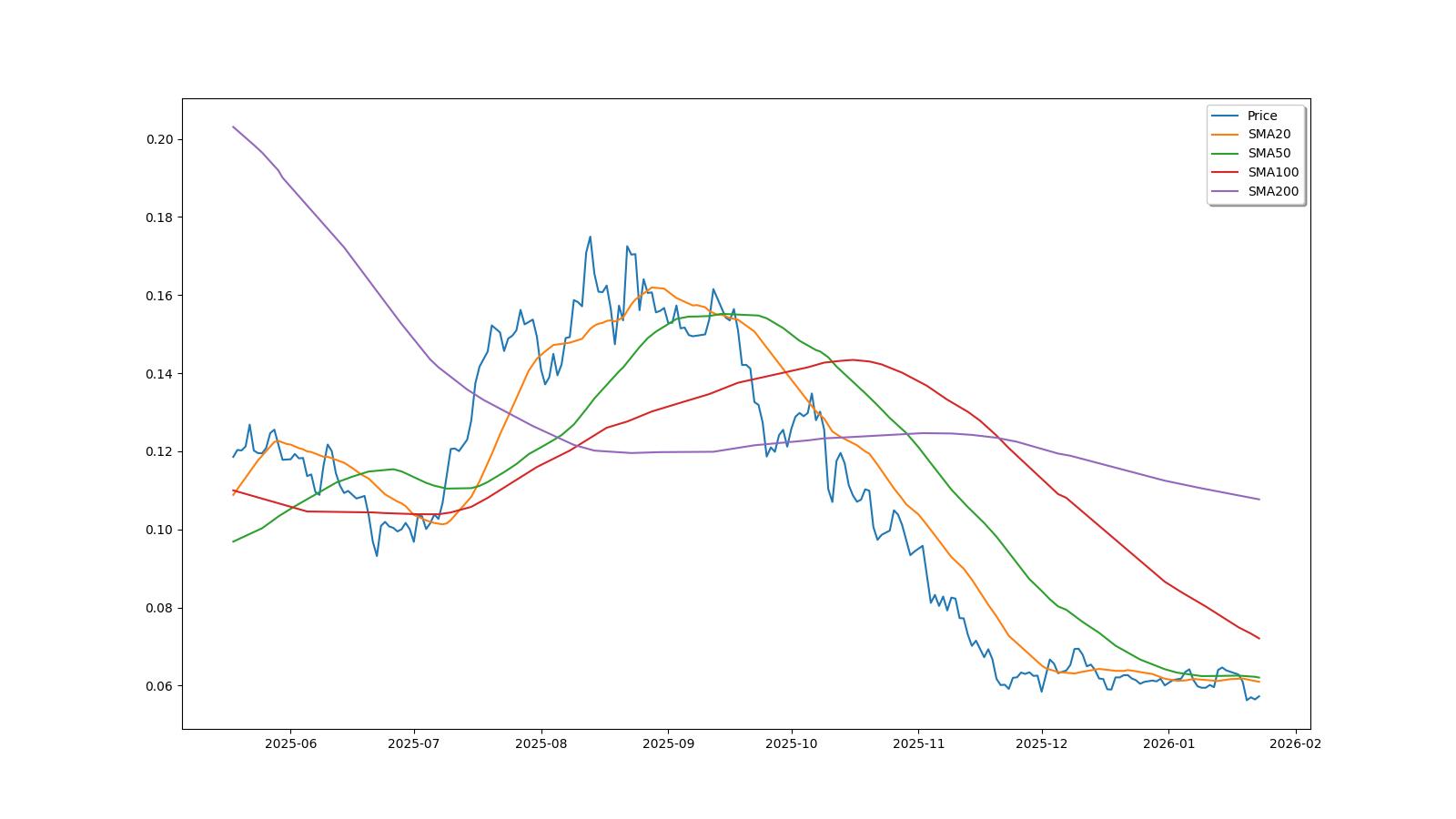 DuckDAO Simple Moving Averages