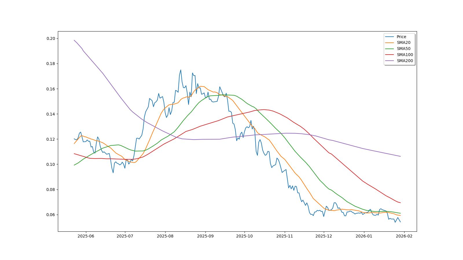 DuckDAO Simple Moving Averages