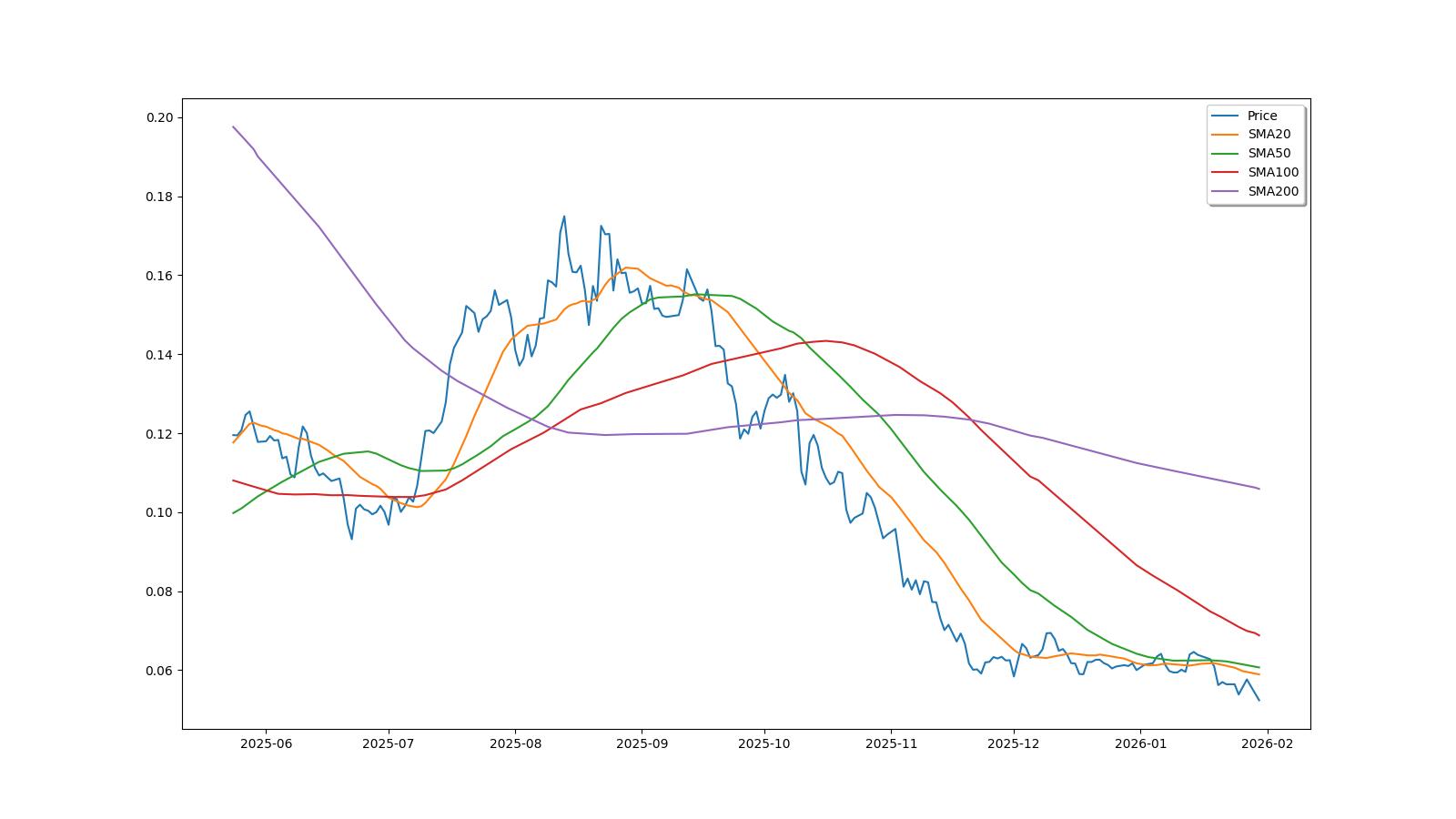 DuckDAO Simple Moving Averages