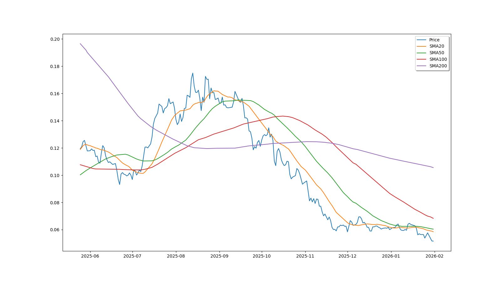 DuckDAO Simple Moving Averages
