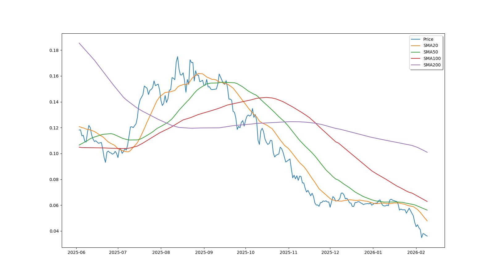 DuckDAO Simple Moving Averages