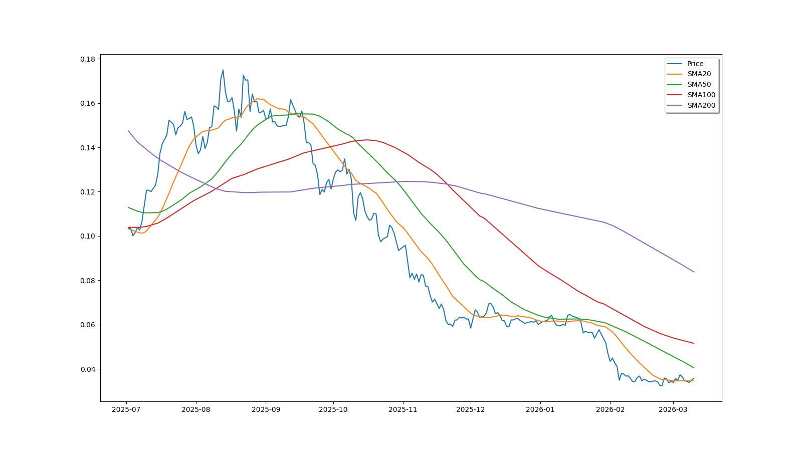 DuckDAO Simple Moving Averages