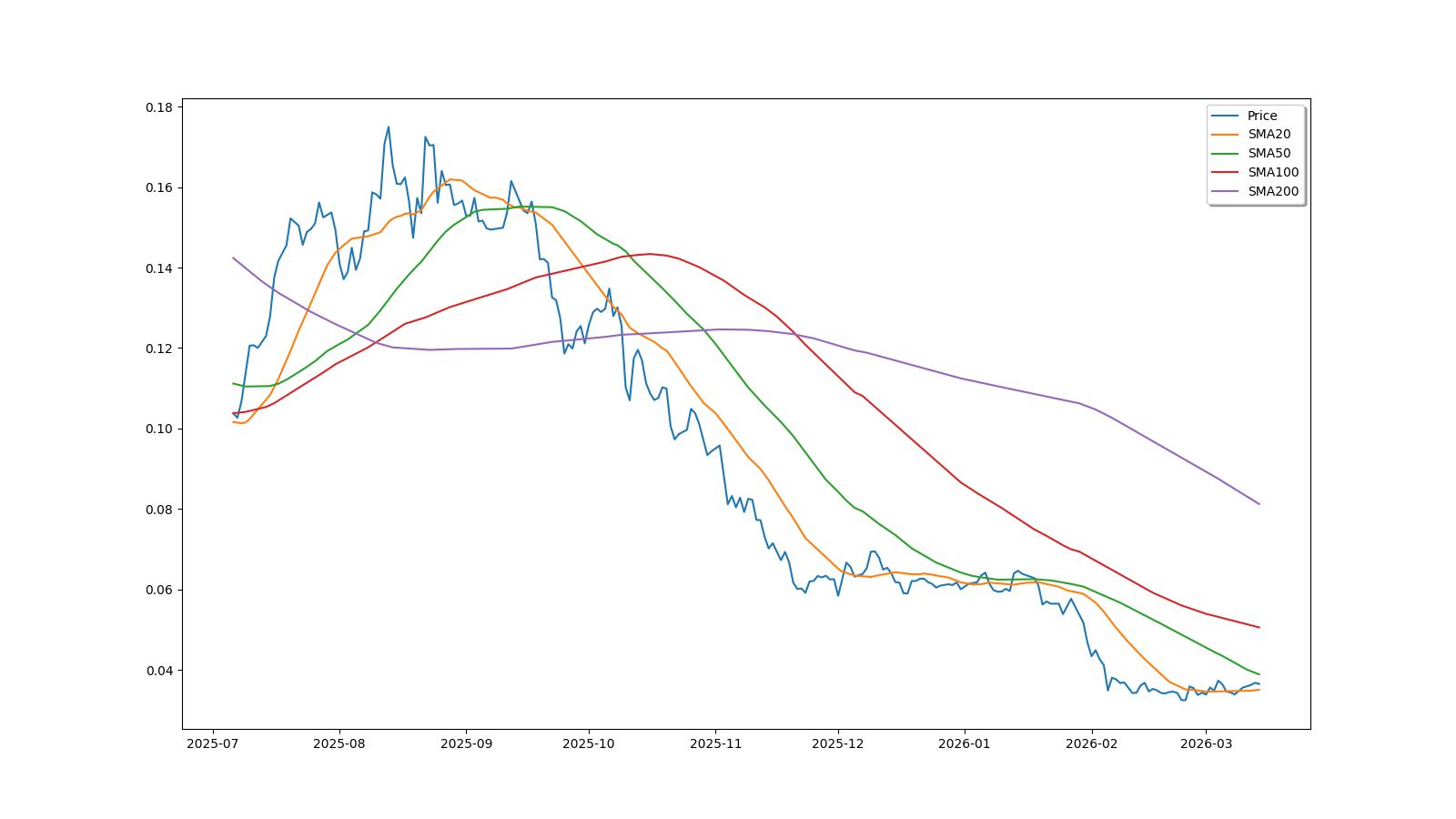 DuckDAO Simple Moving Averages