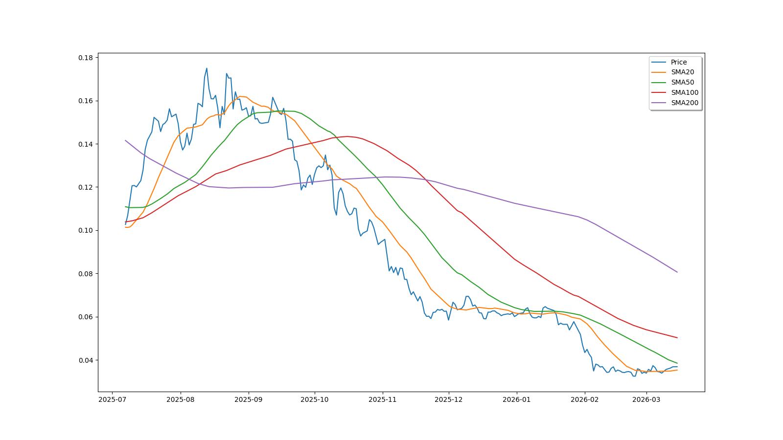DuckDAO Simple Moving Averages