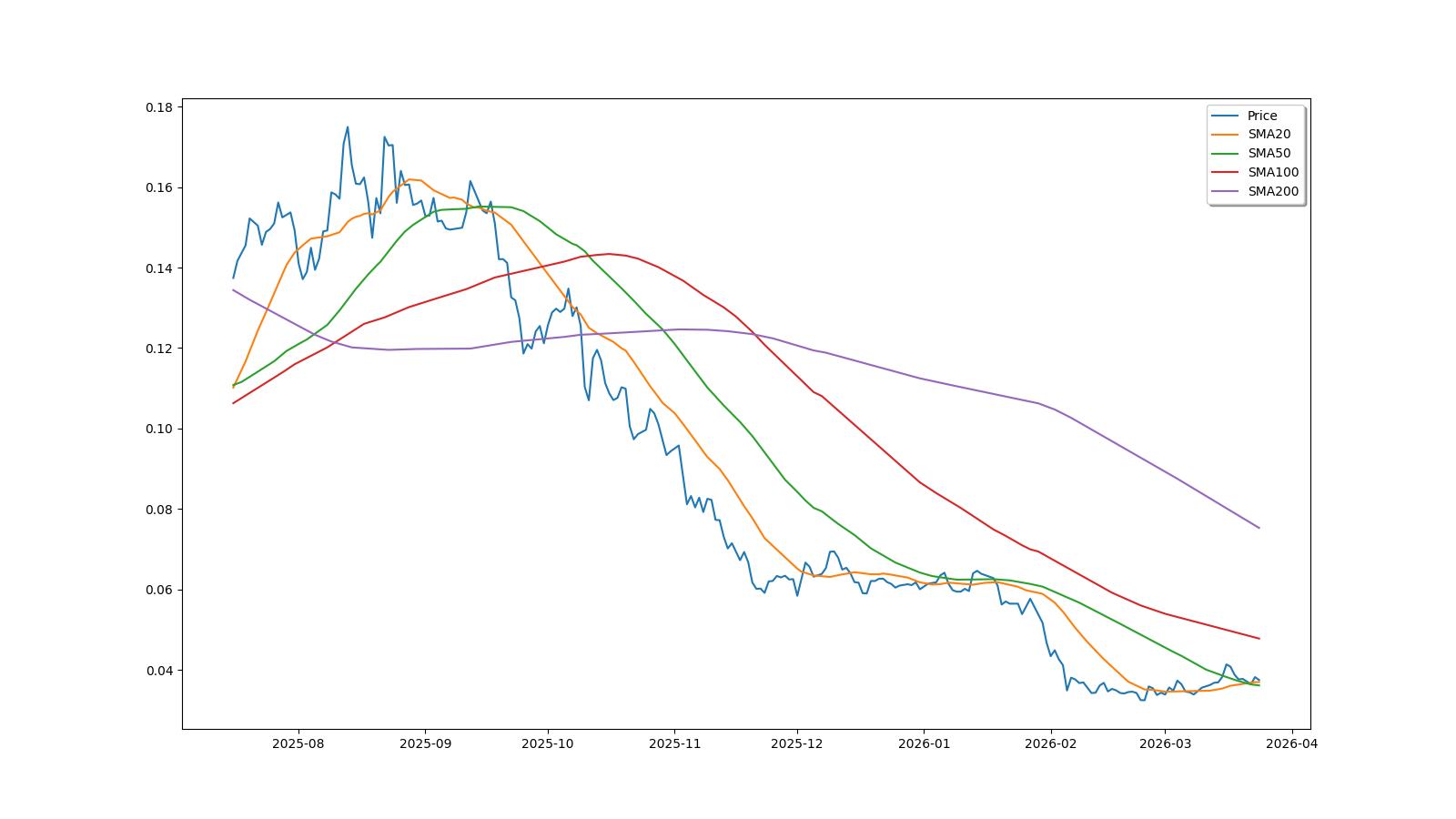 DuckDAO Simple Moving Averages