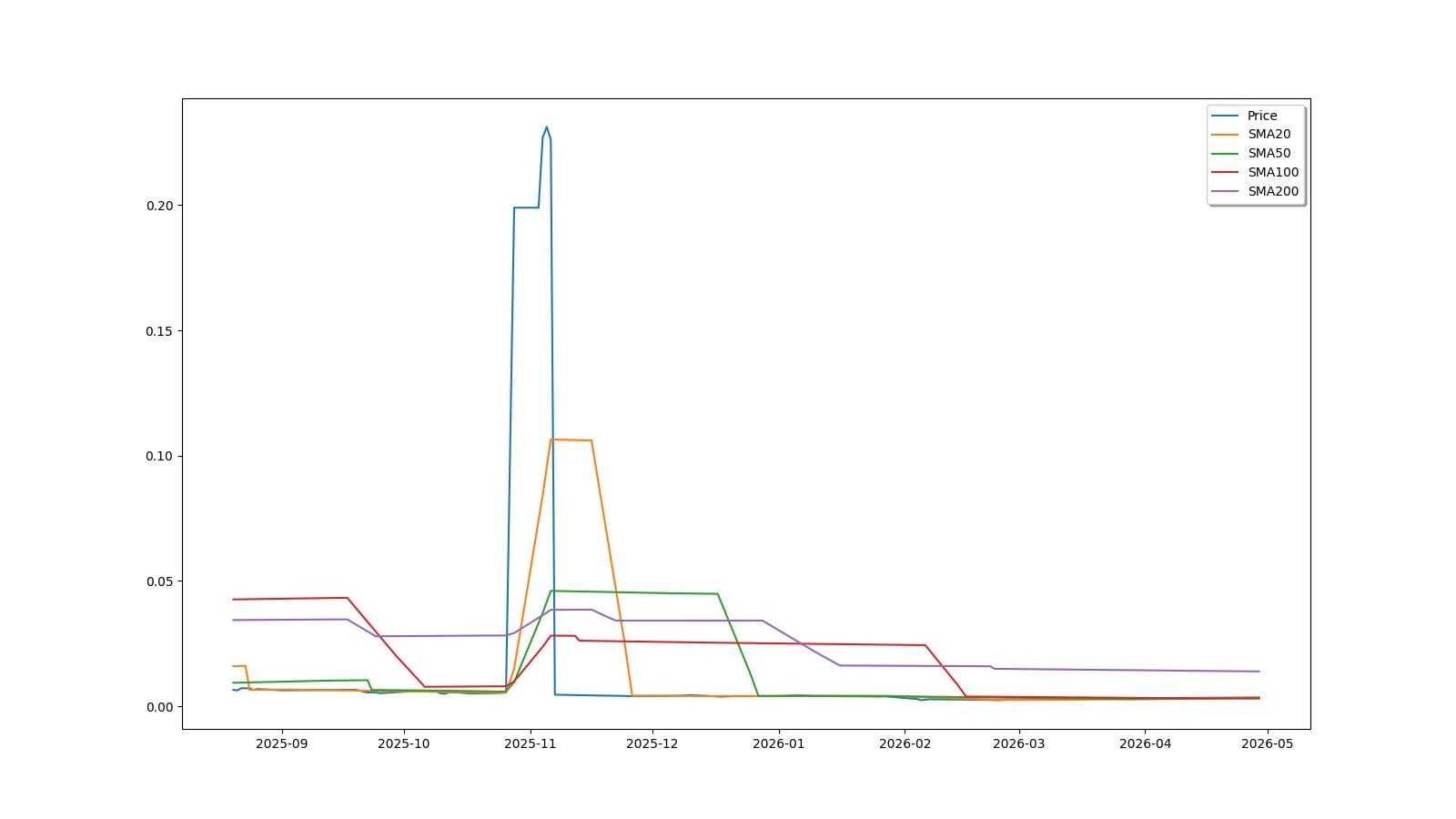 DuckDaoDime Simple Moving Averages