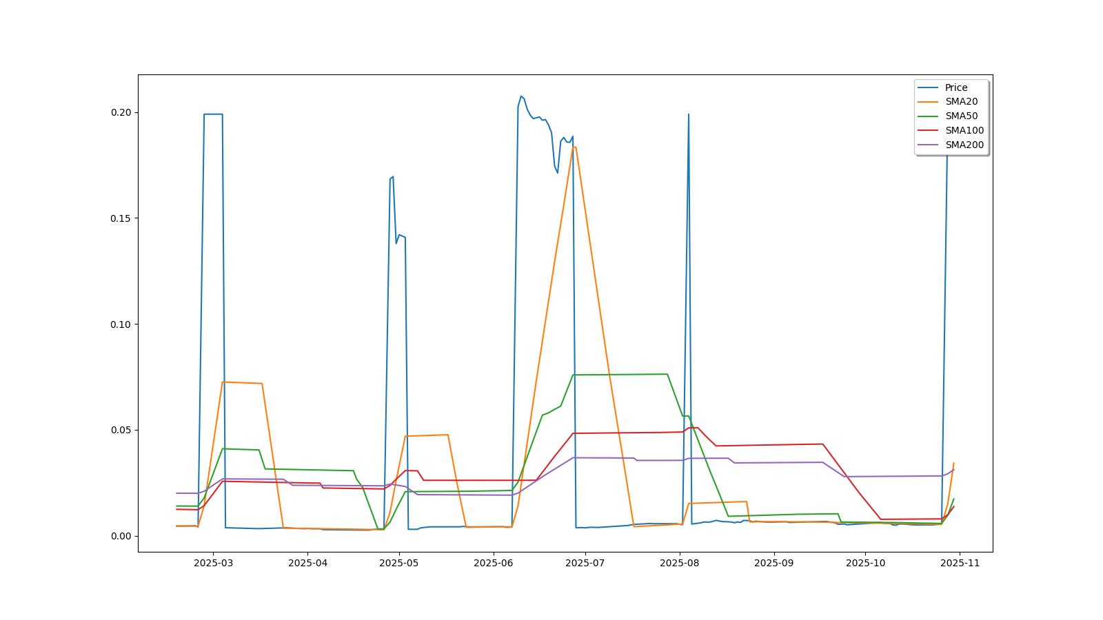 DuckDaoDime Simple Moving Averages