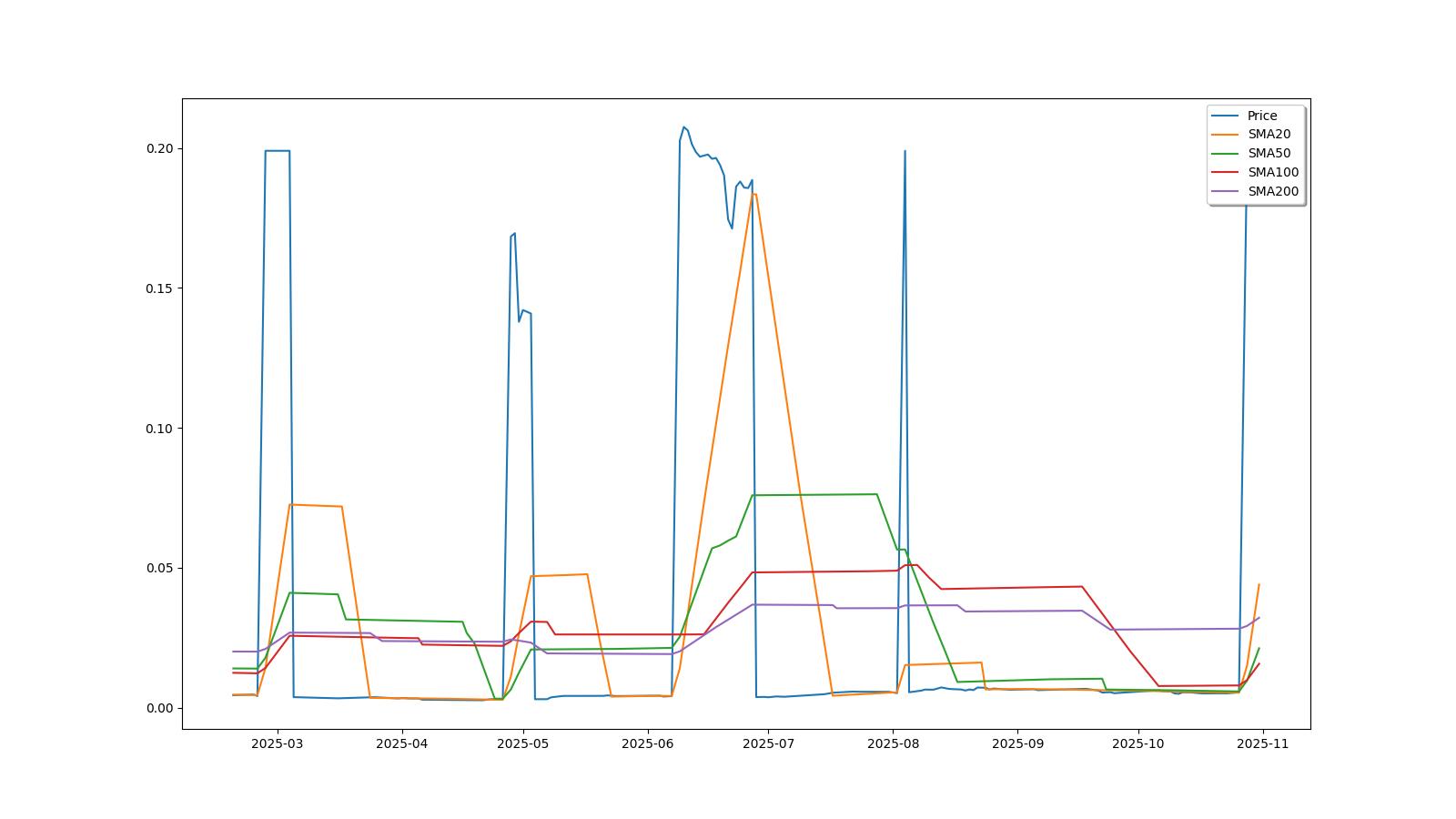 DuckDaoDime Simple Moving Averages