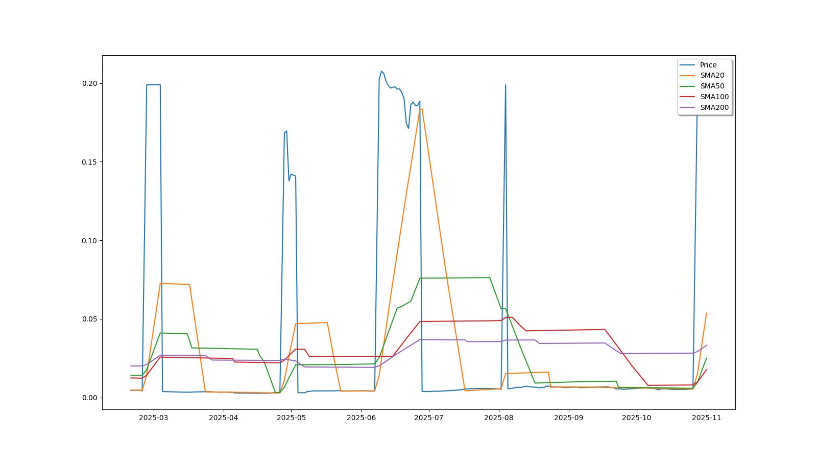 DuckDaoDime Simple Moving Averages