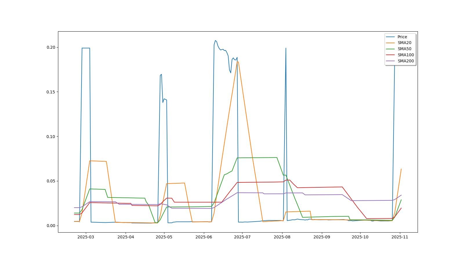 DuckDaoDime Simple Moving Averages