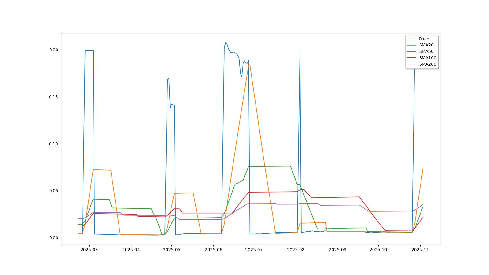 DuckDaoDime Simple Moving Averages