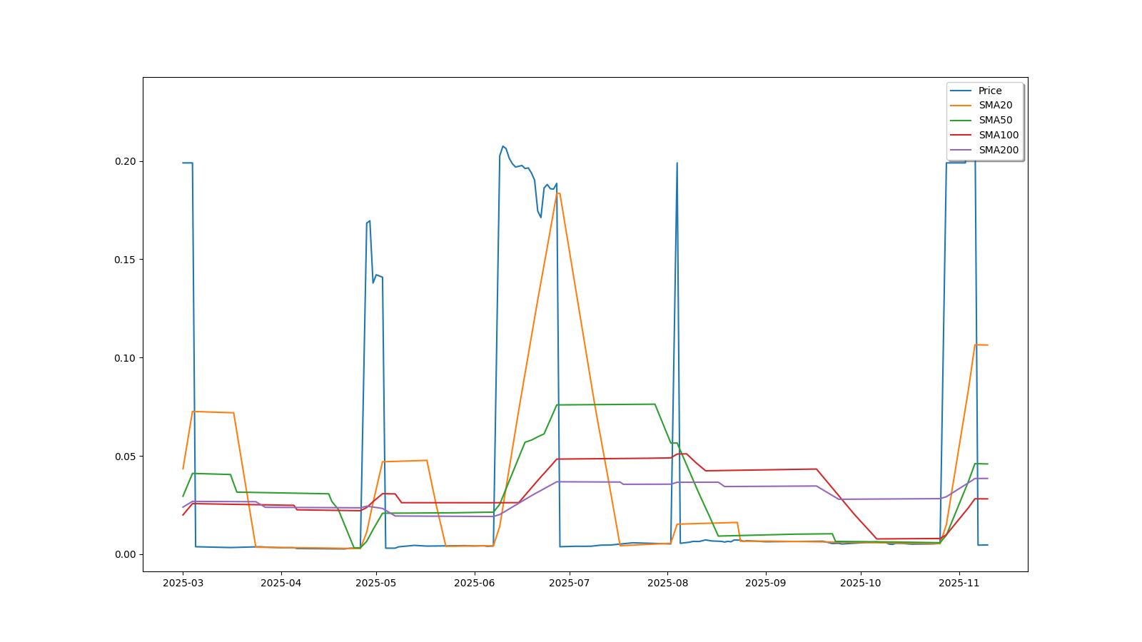 DuckDaoDime Simple Moving Averages