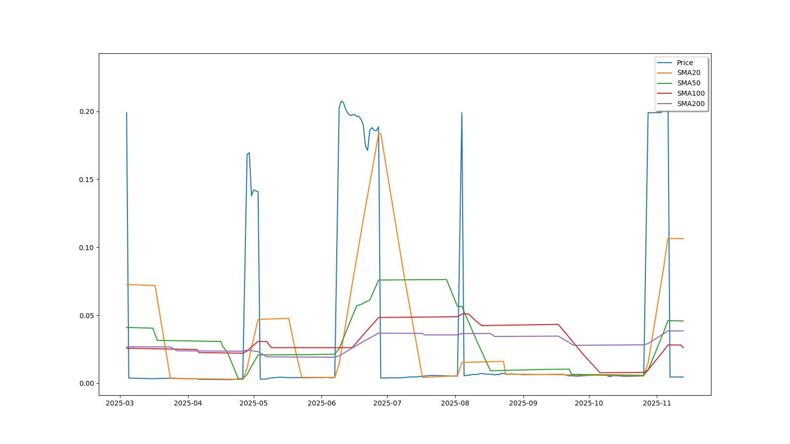 DuckDaoDime Simple Moving Averages