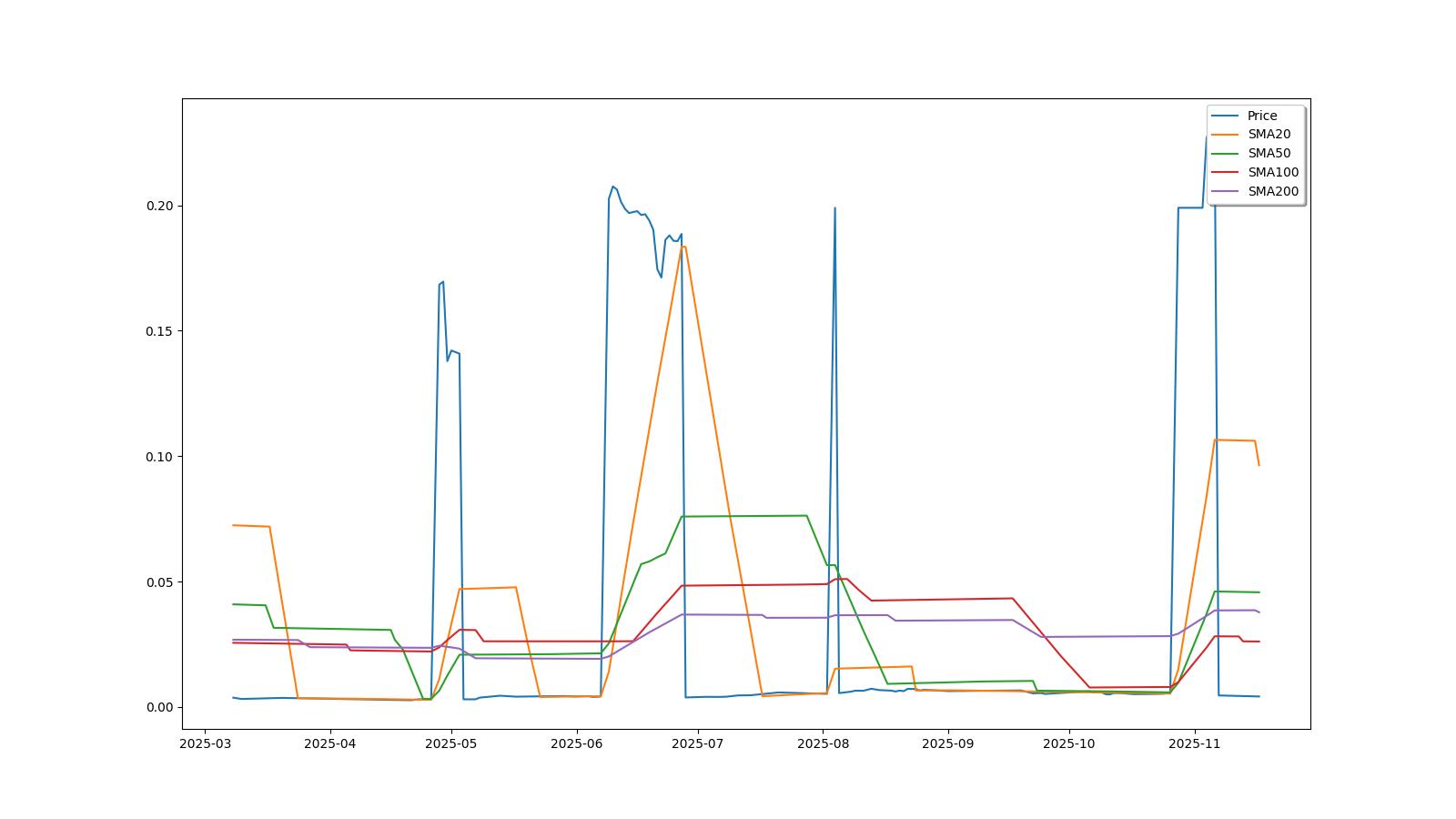 DuckDaoDime Simple Moving Averages