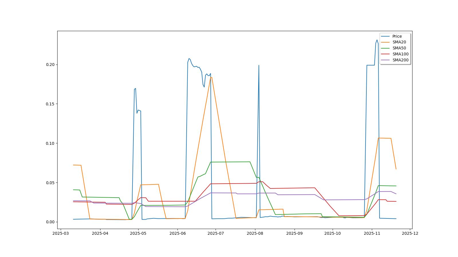 DuckDaoDime Simple Moving Averages